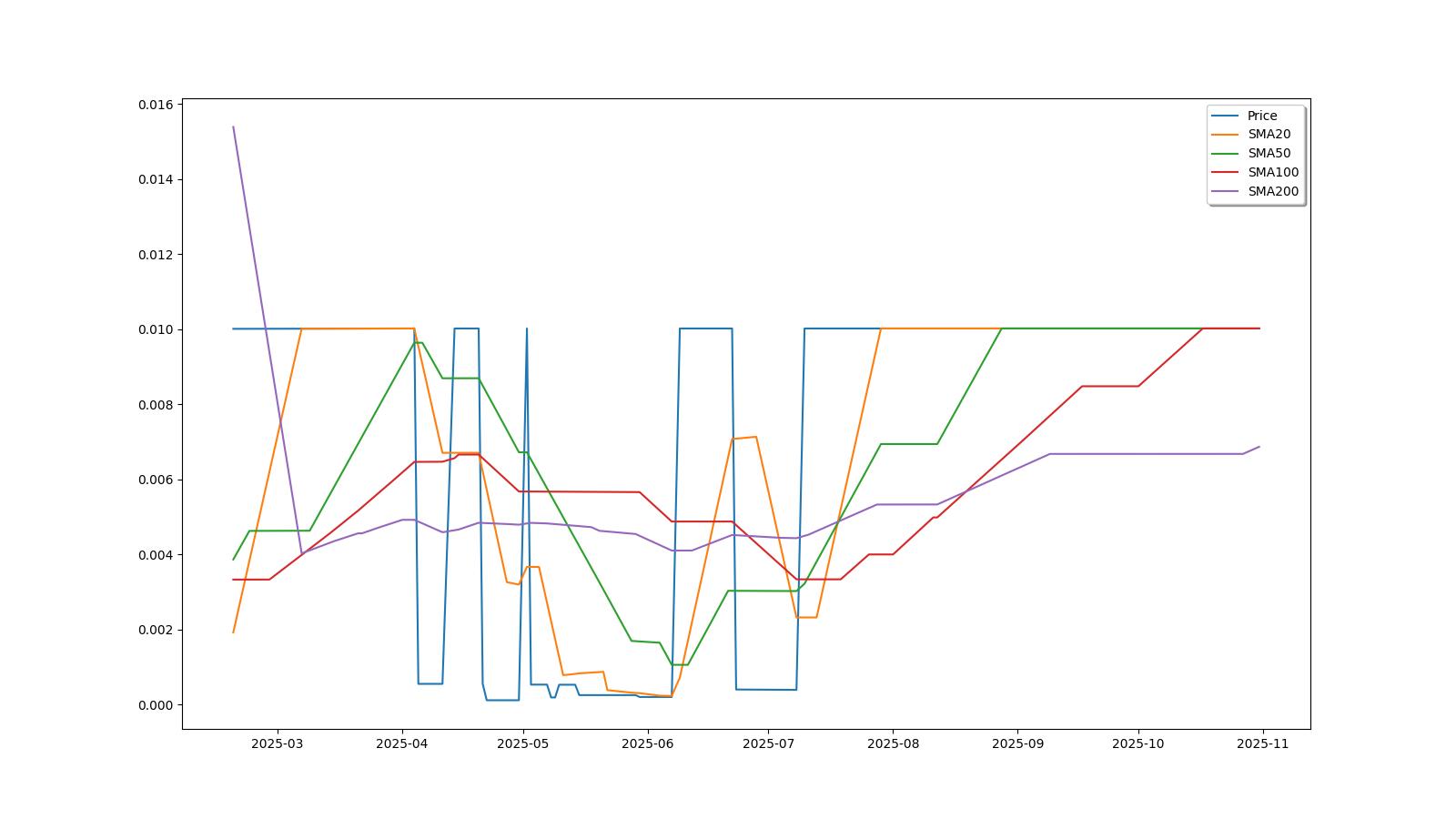 SafCoin Simple Moving Averages
