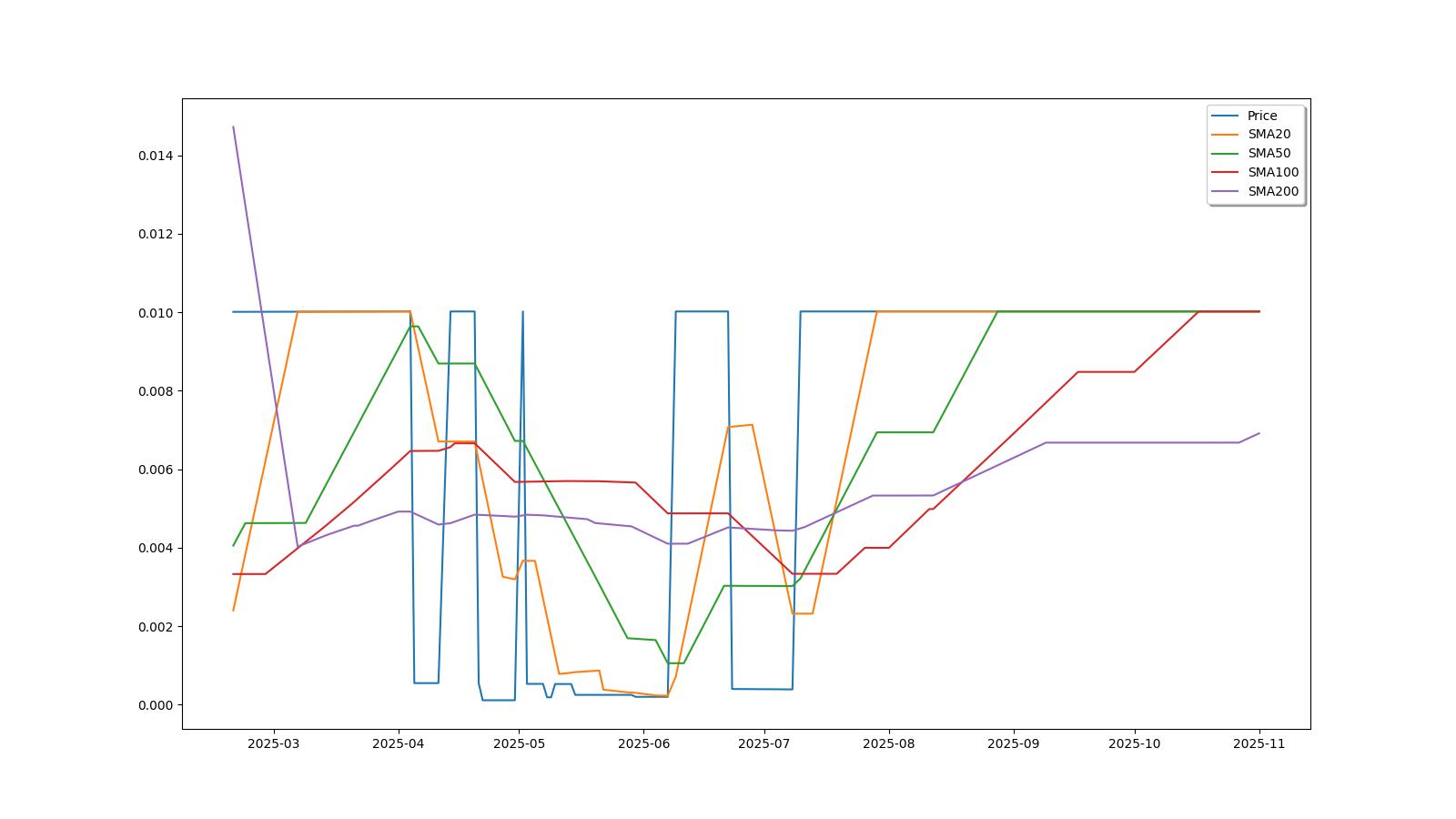 SafCoin Simple Moving Averages