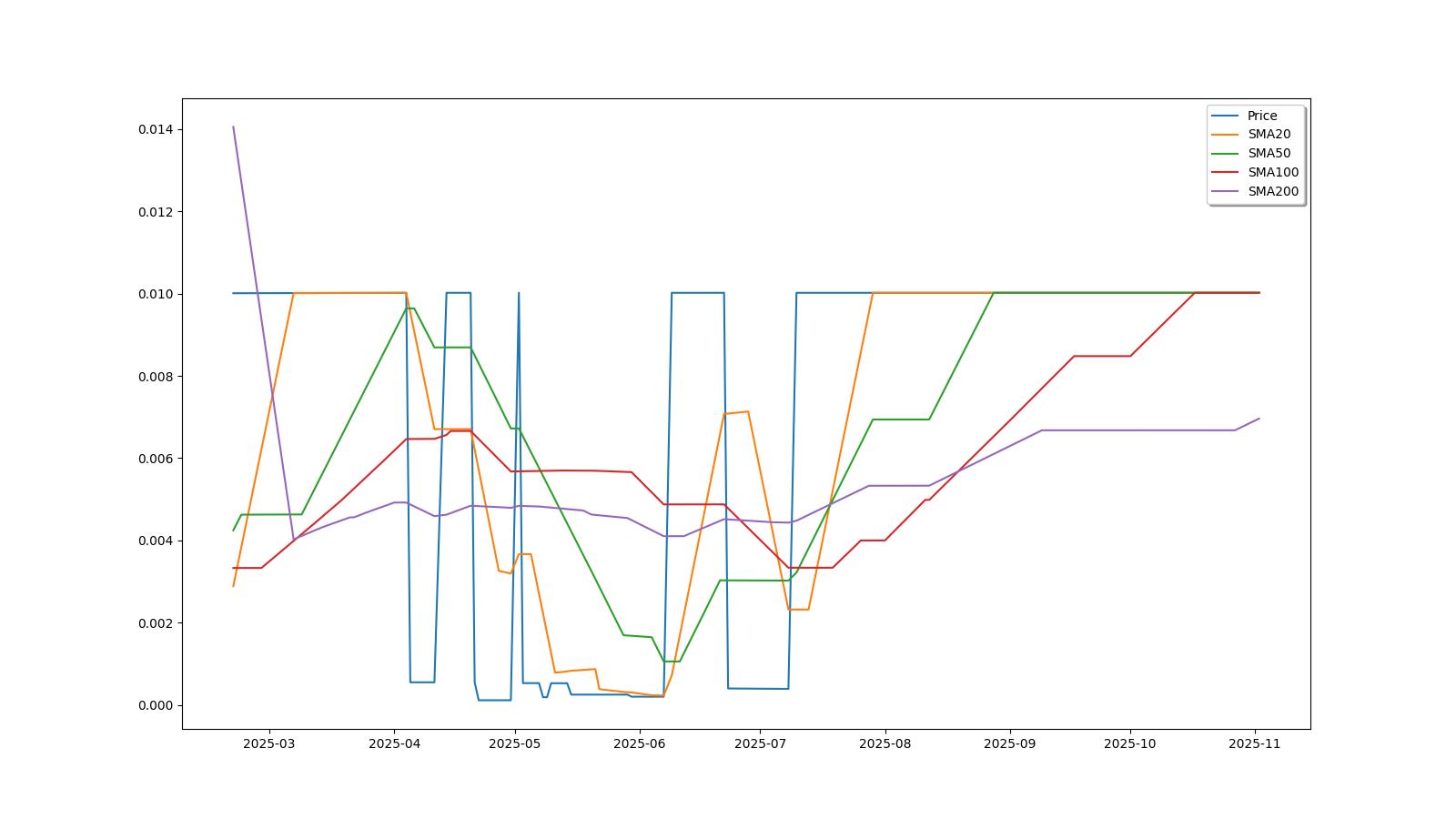 SafCoin Simple Moving Averages