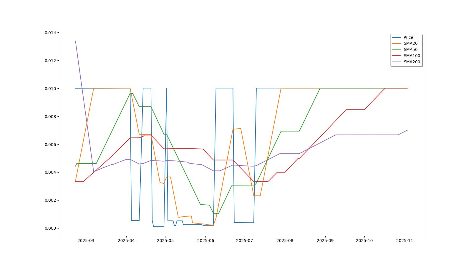 SafCoin Simple Moving Averages