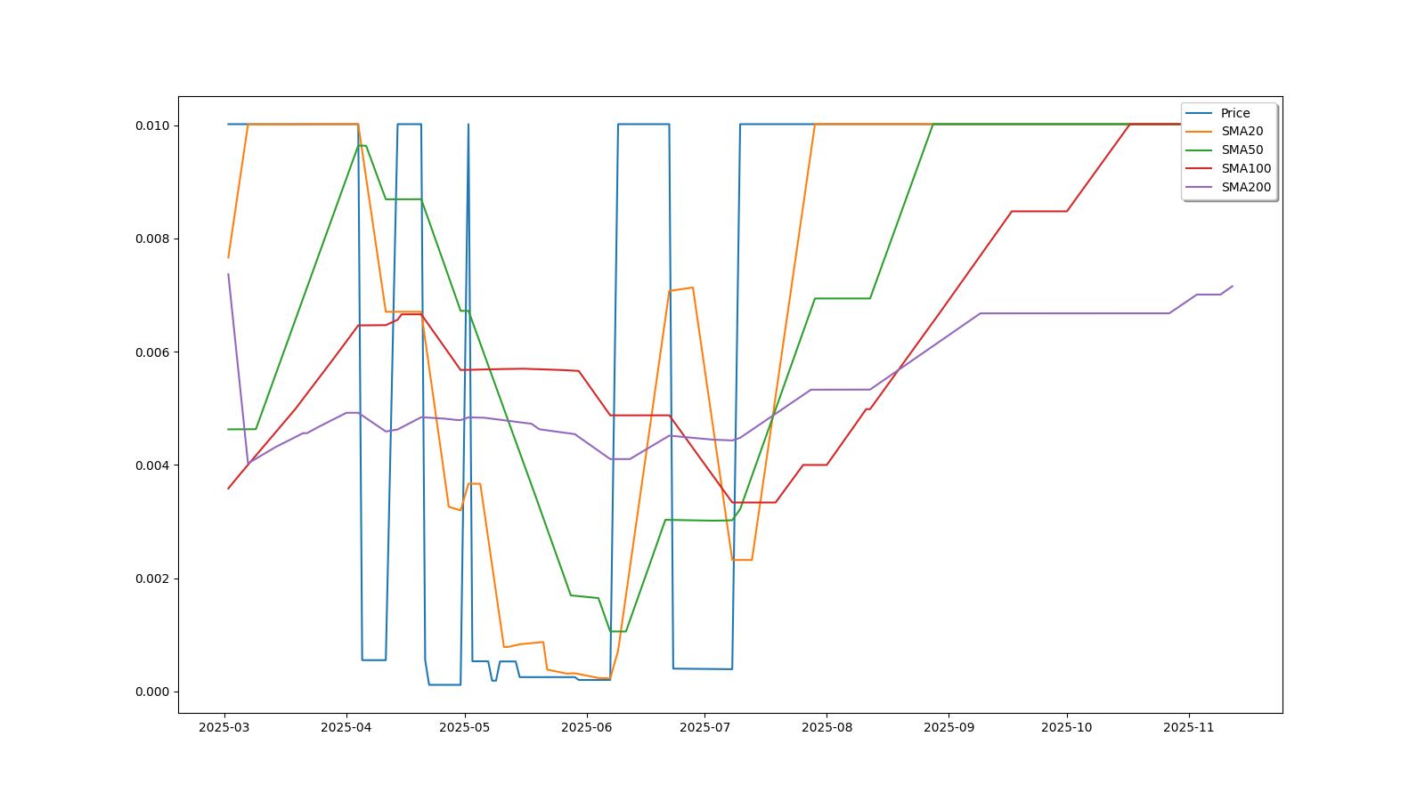 SafCoin Simple Moving Averages