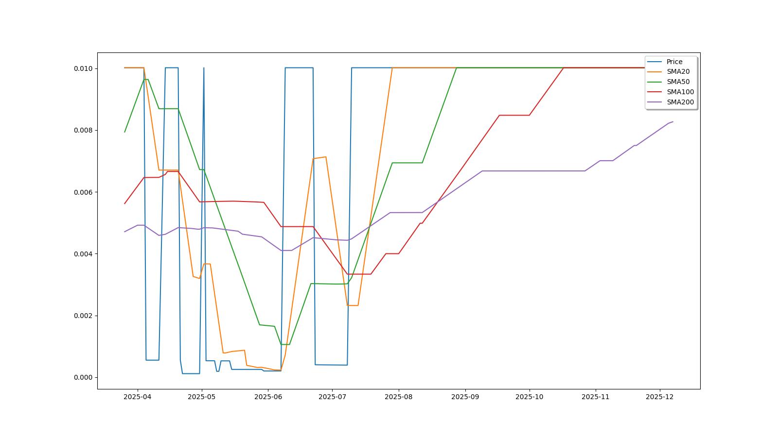 SafCoin Simple Moving Averages
