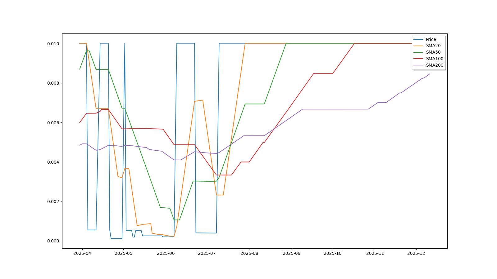 SafCoin Simple Moving Averages