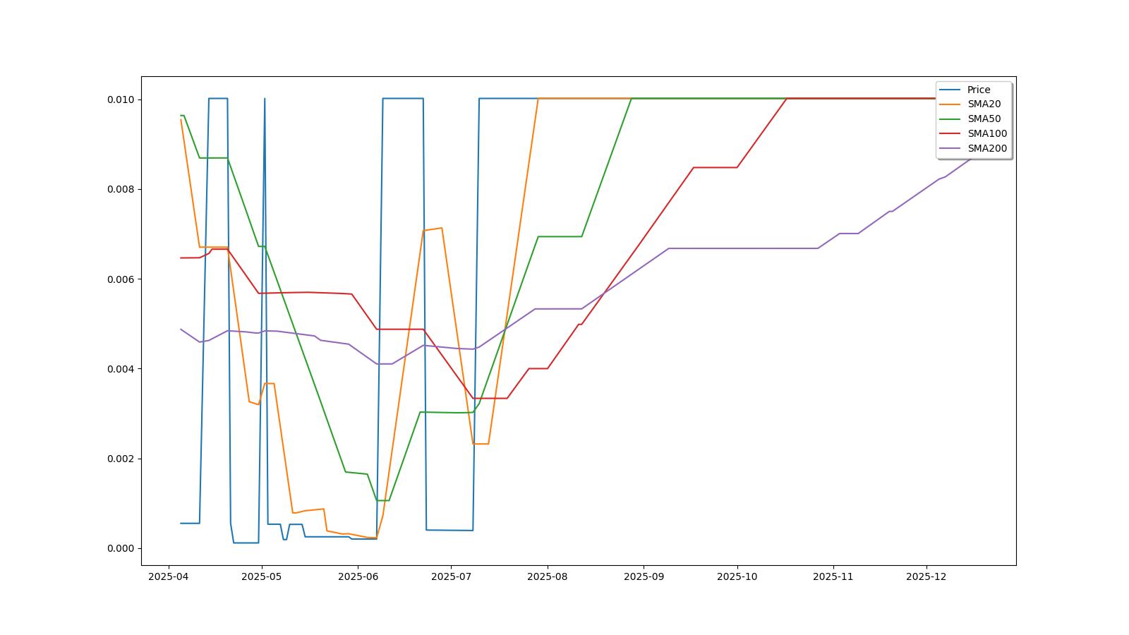 SafCoin Simple Moving Averages