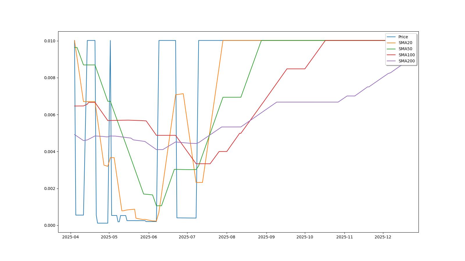 SafCoin Simple Moving Averages