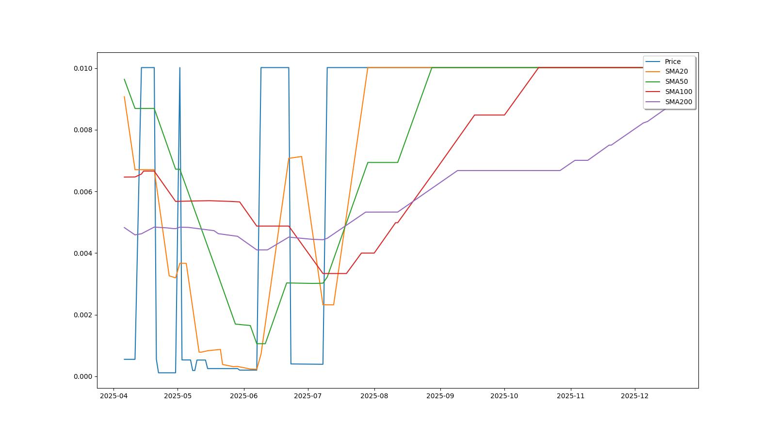 SafCoin Simple Moving Averages