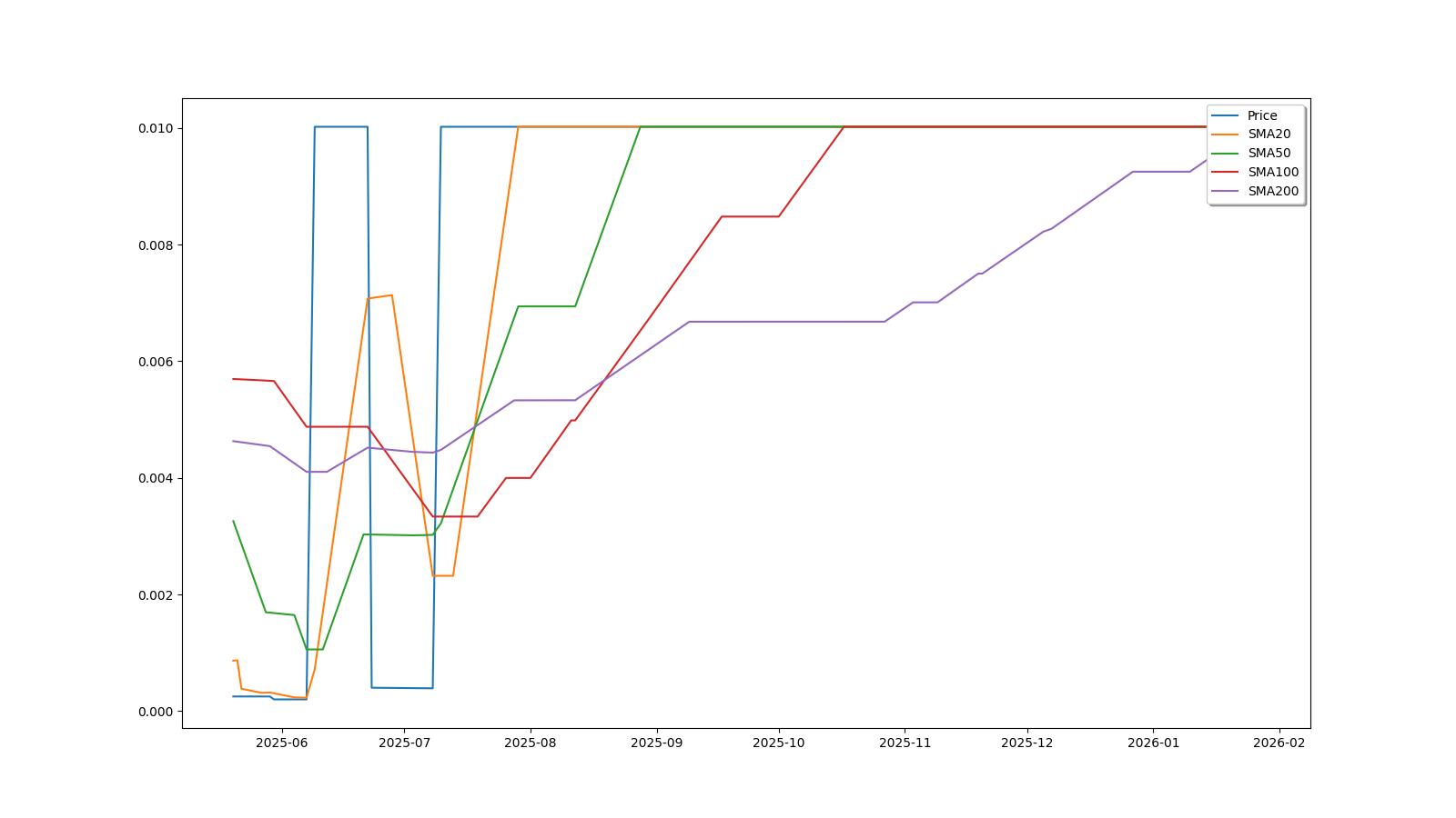 SafCoin Simple Moving Averages