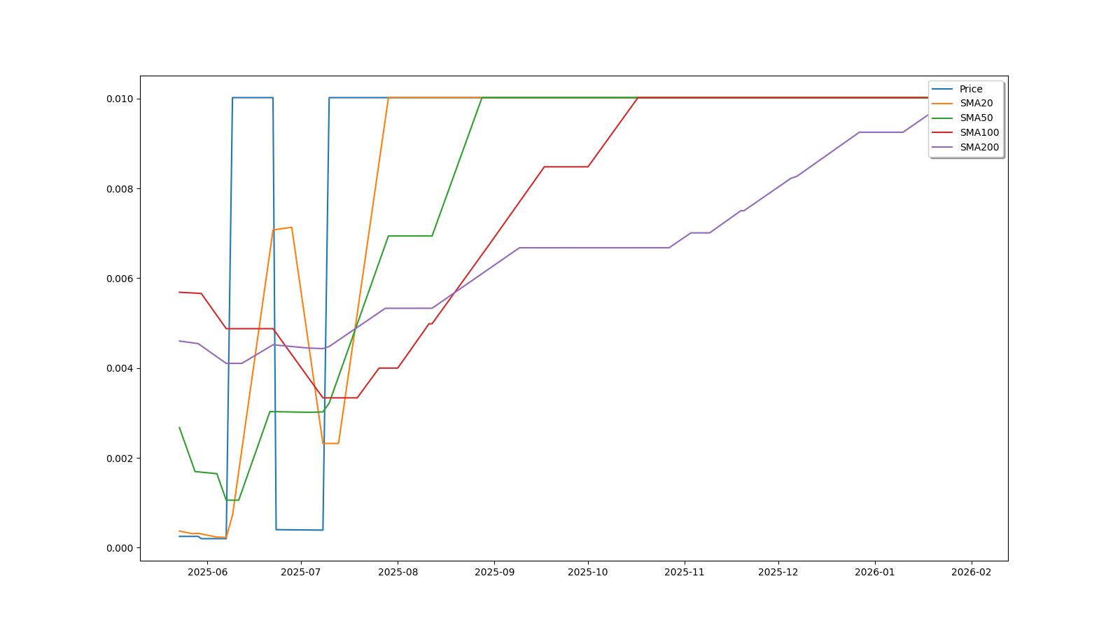 SafCoin Simple Moving Averages