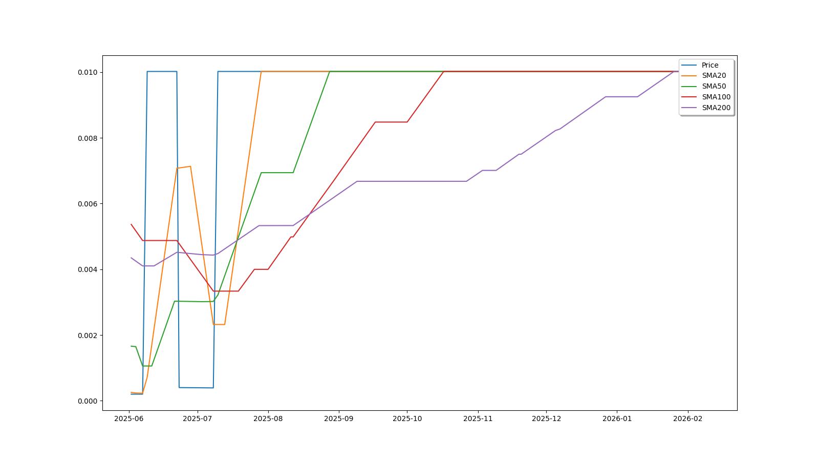 SafCoin Simple Moving Averages