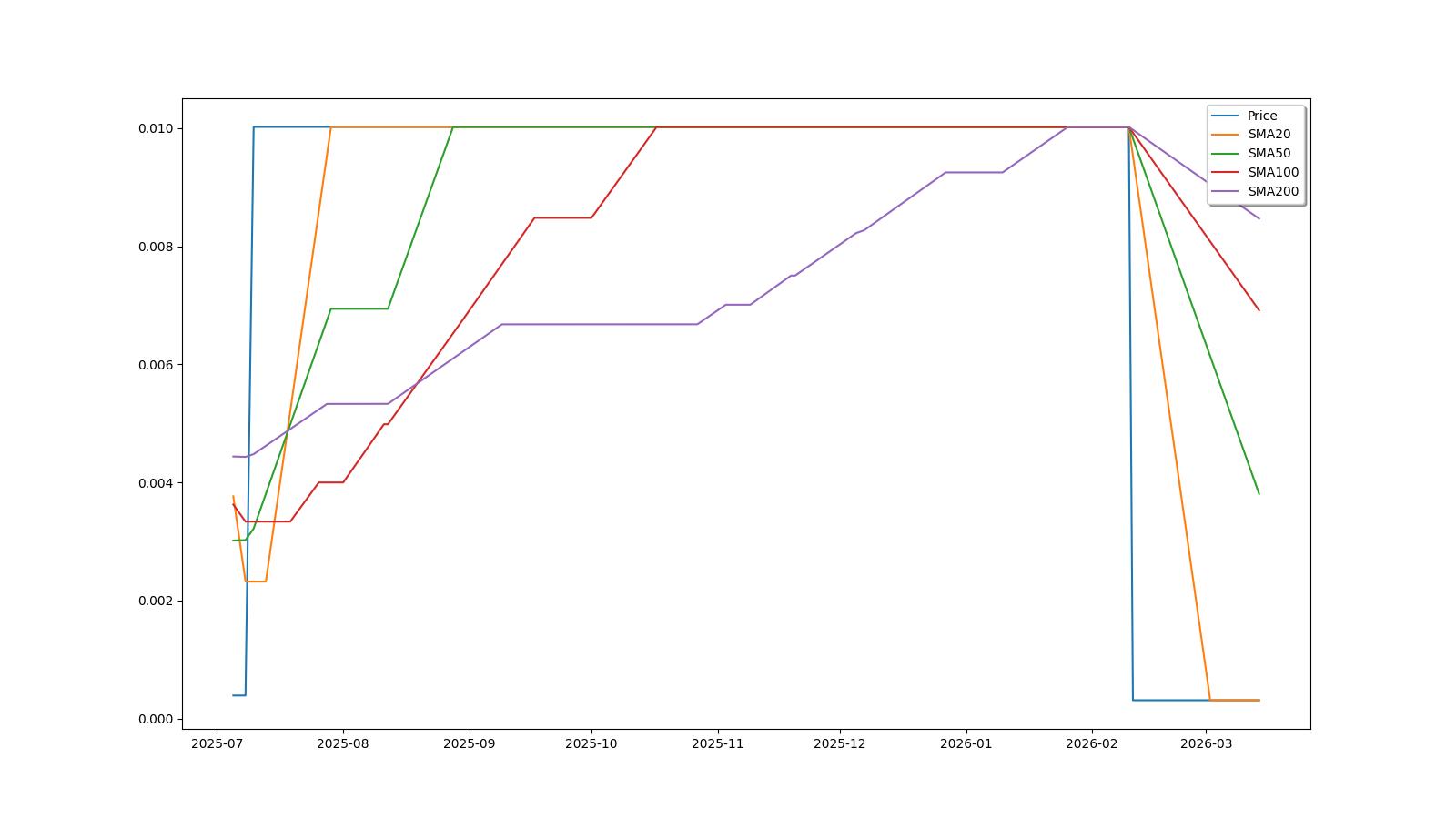 SafCoin Simple Moving Averages