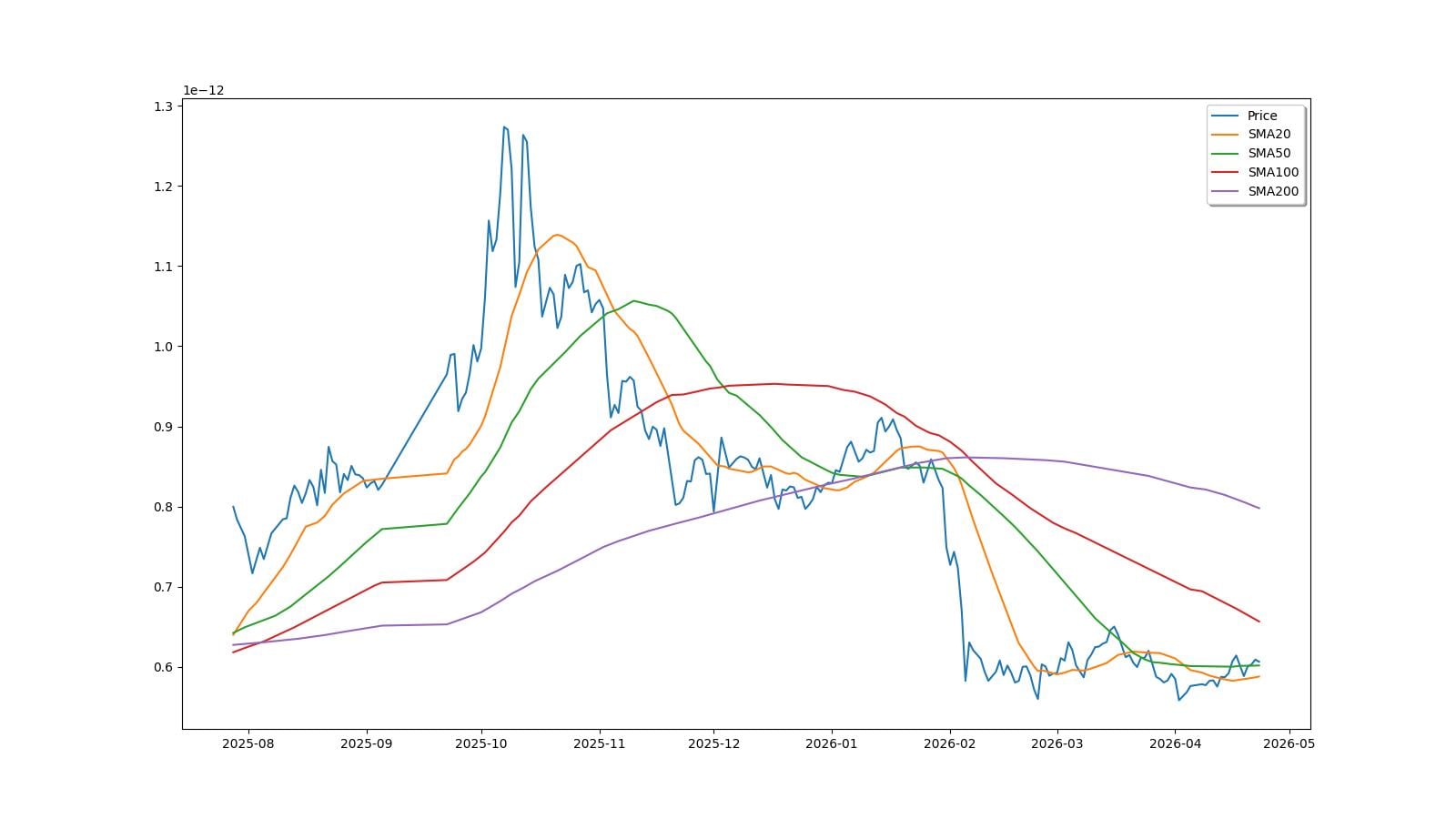 Safe Baby Shiba Simple Moving Averages