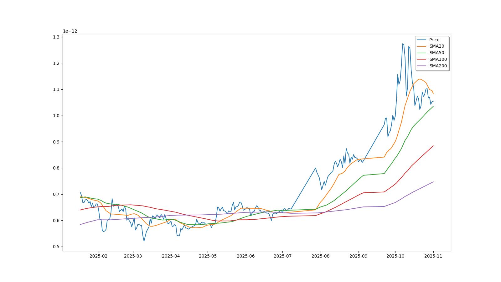 Safe Baby Shiba Simple Moving Averages