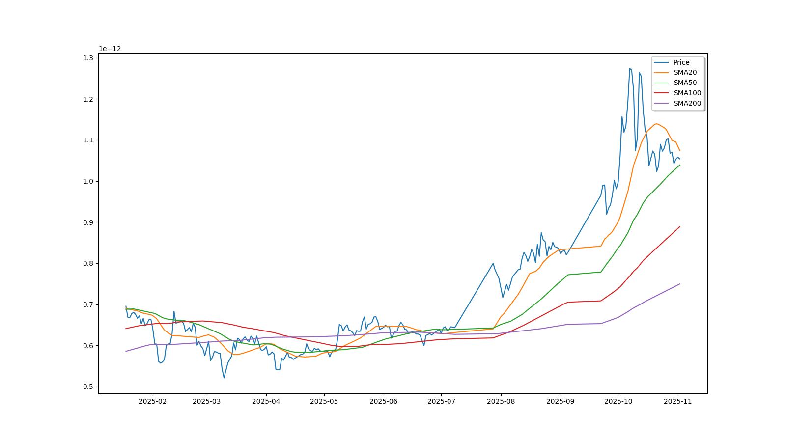 Safe Baby Shiba Simple Moving Averages