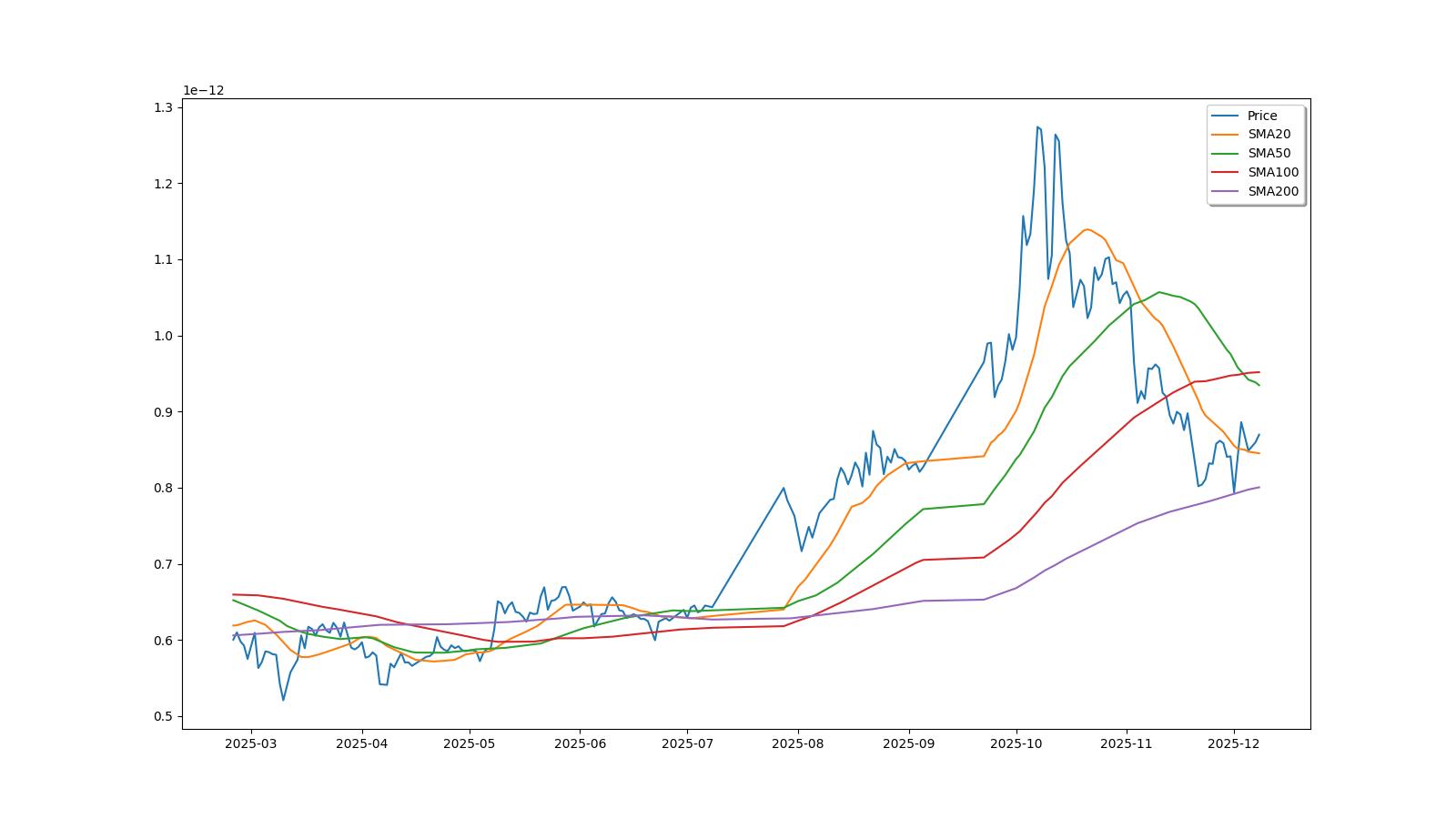 Safe Baby Shiba Simple Moving Averages