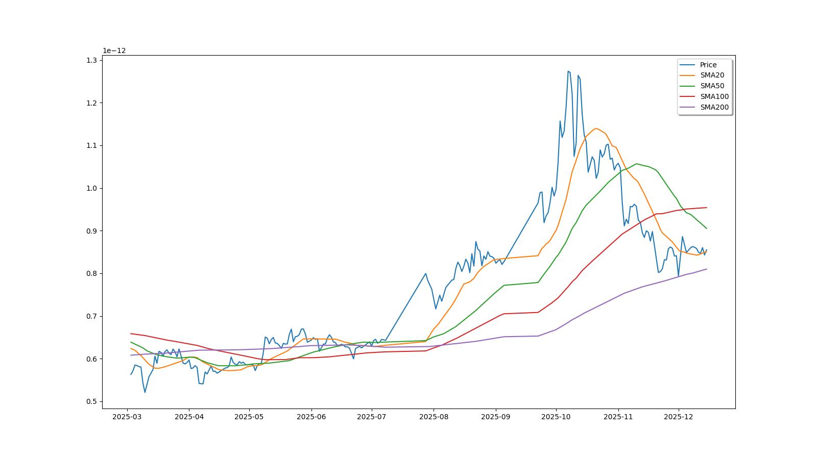 Safe Baby Shiba Simple Moving Averages