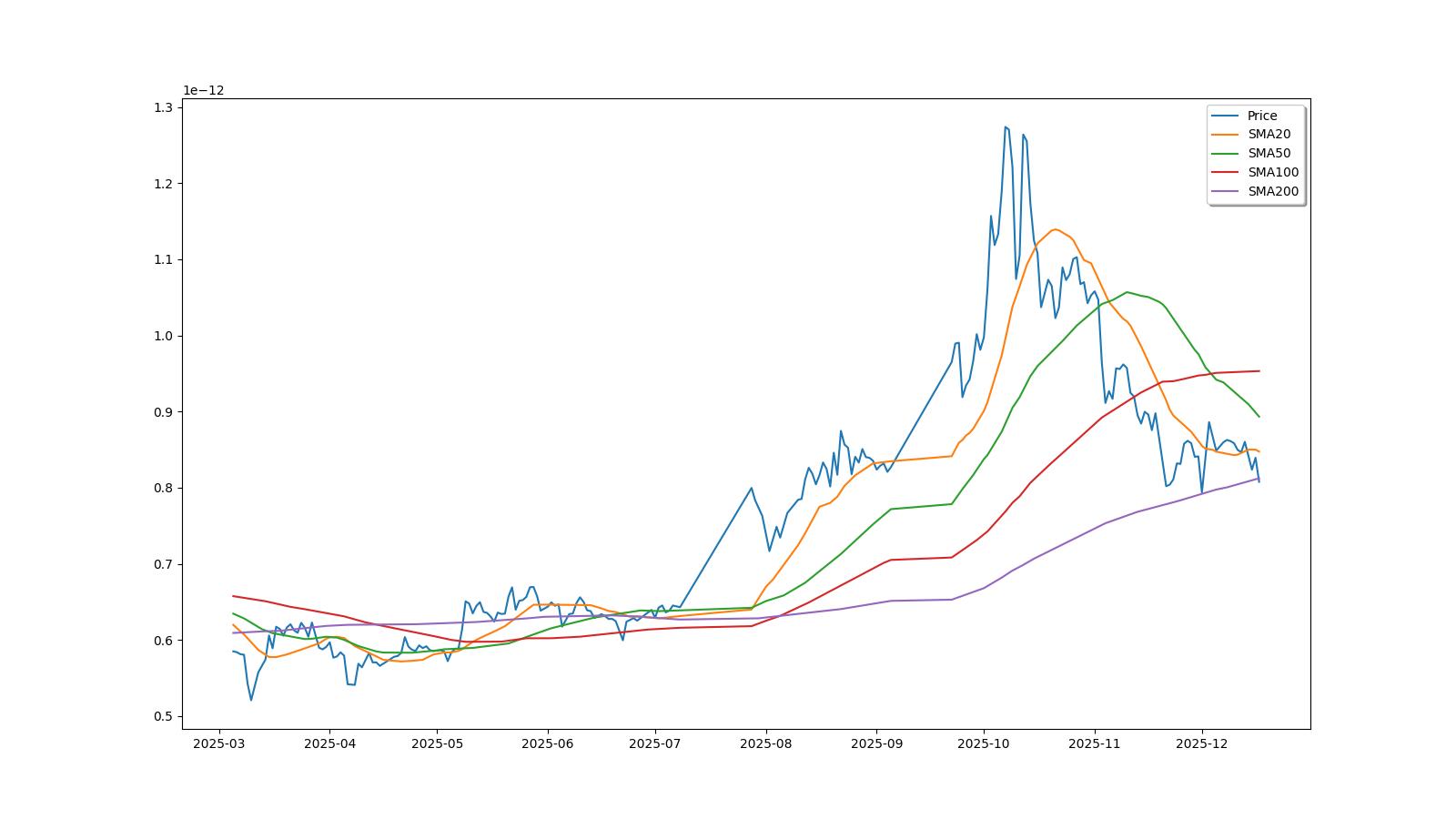 Safe Baby Shiba Simple Moving Averages