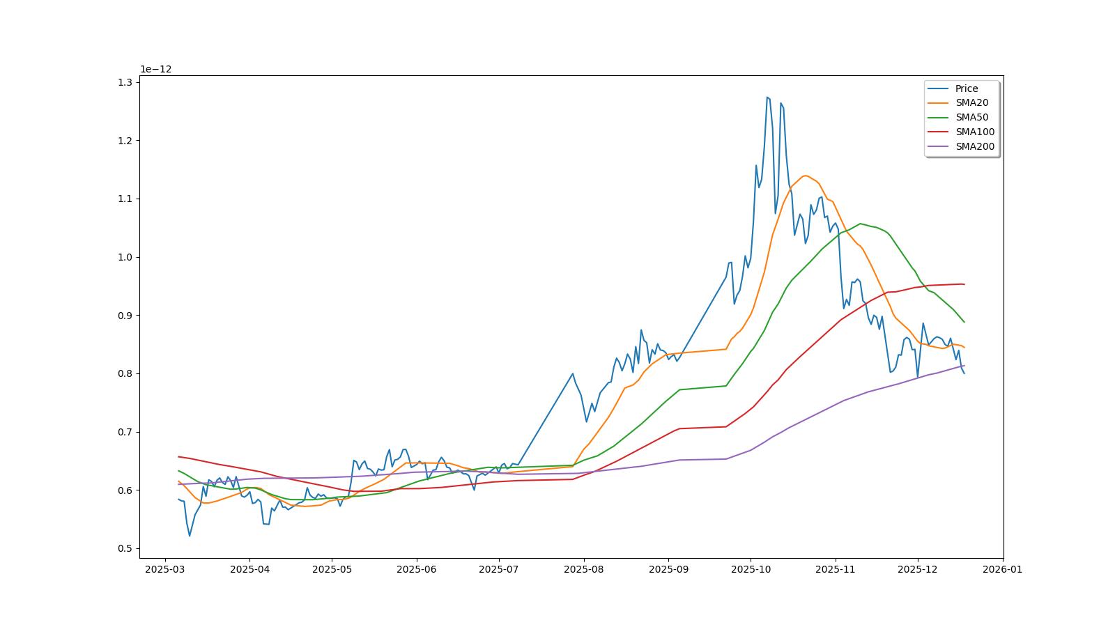 Safe Baby Shiba Simple Moving Averages