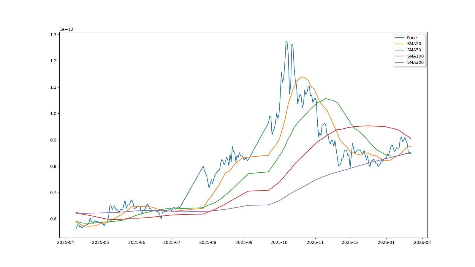 Safe Baby Shiba Simple Moving Averages