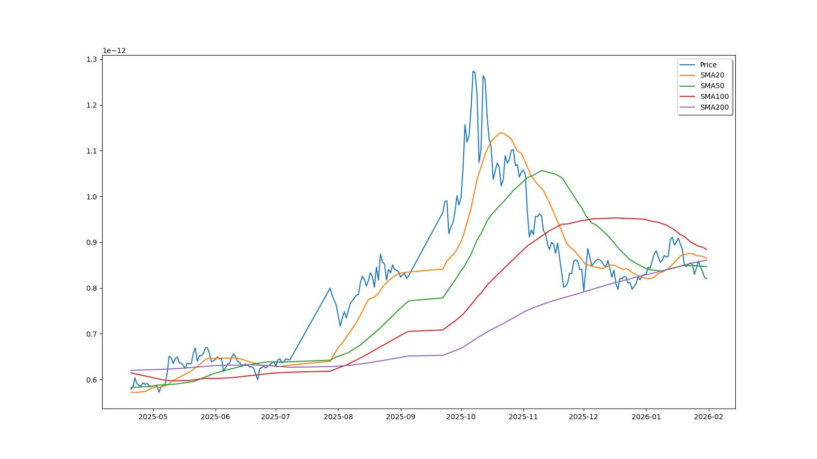 Safe Baby Shiba Simple Moving Averages