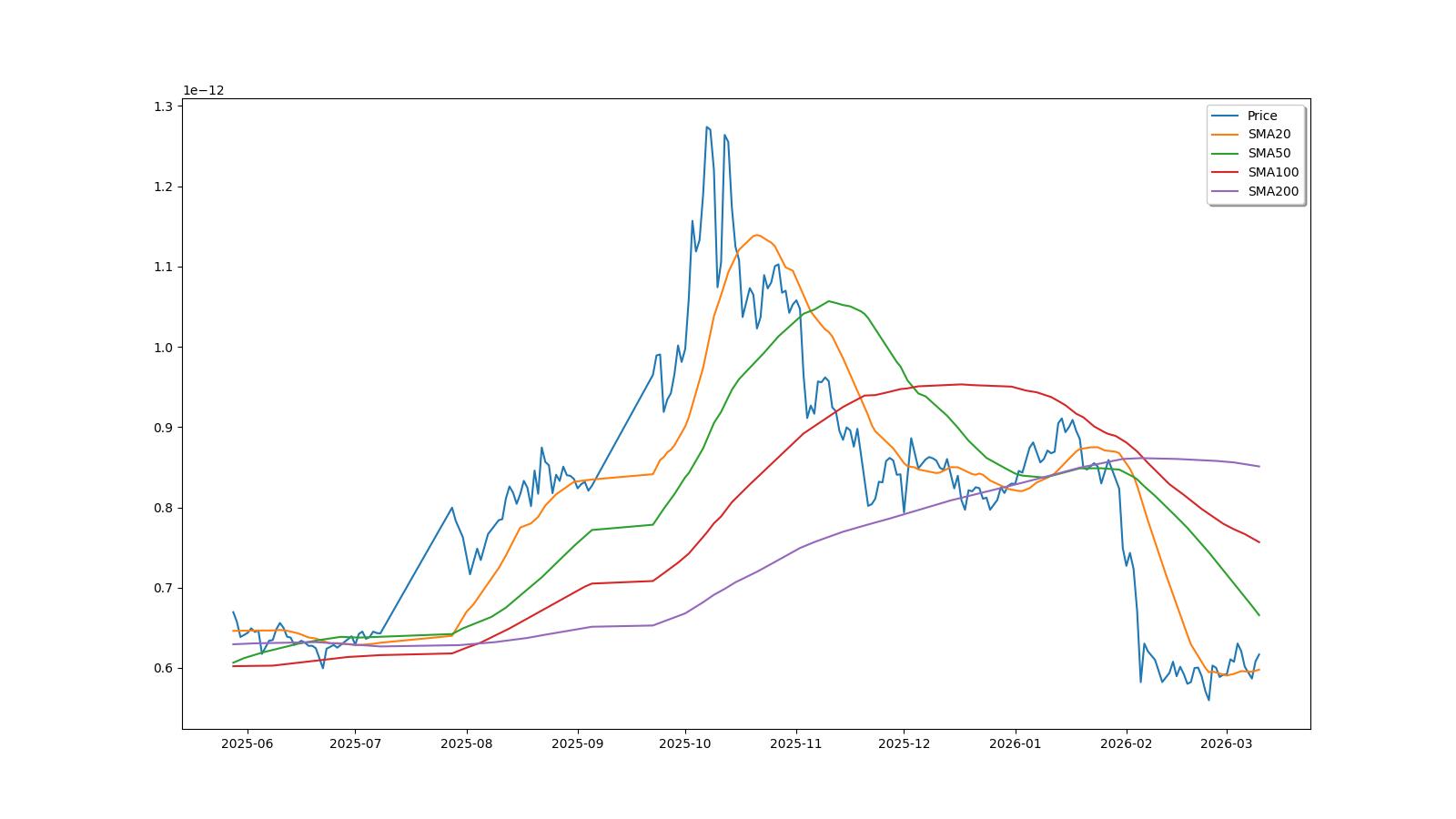 Safe Baby Shiba Simple Moving Averages