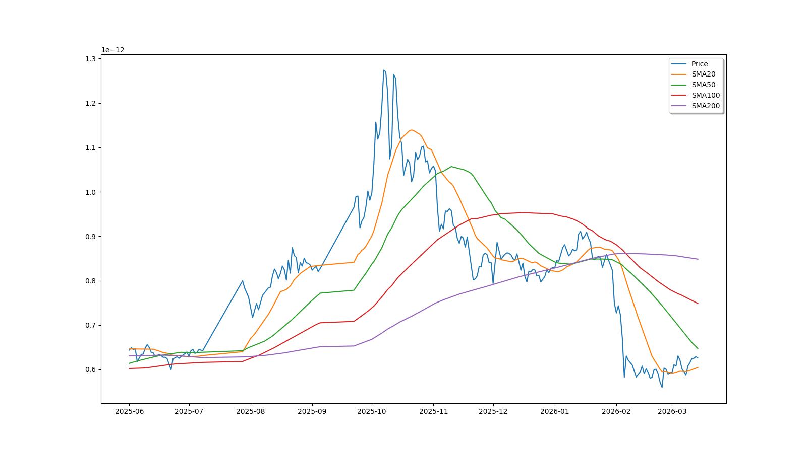 Safe Baby Shiba Simple Moving Averages