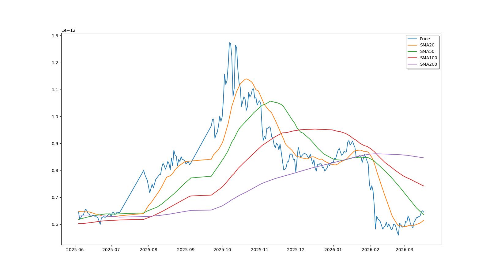 Safe Baby Shiba Simple Moving Averages