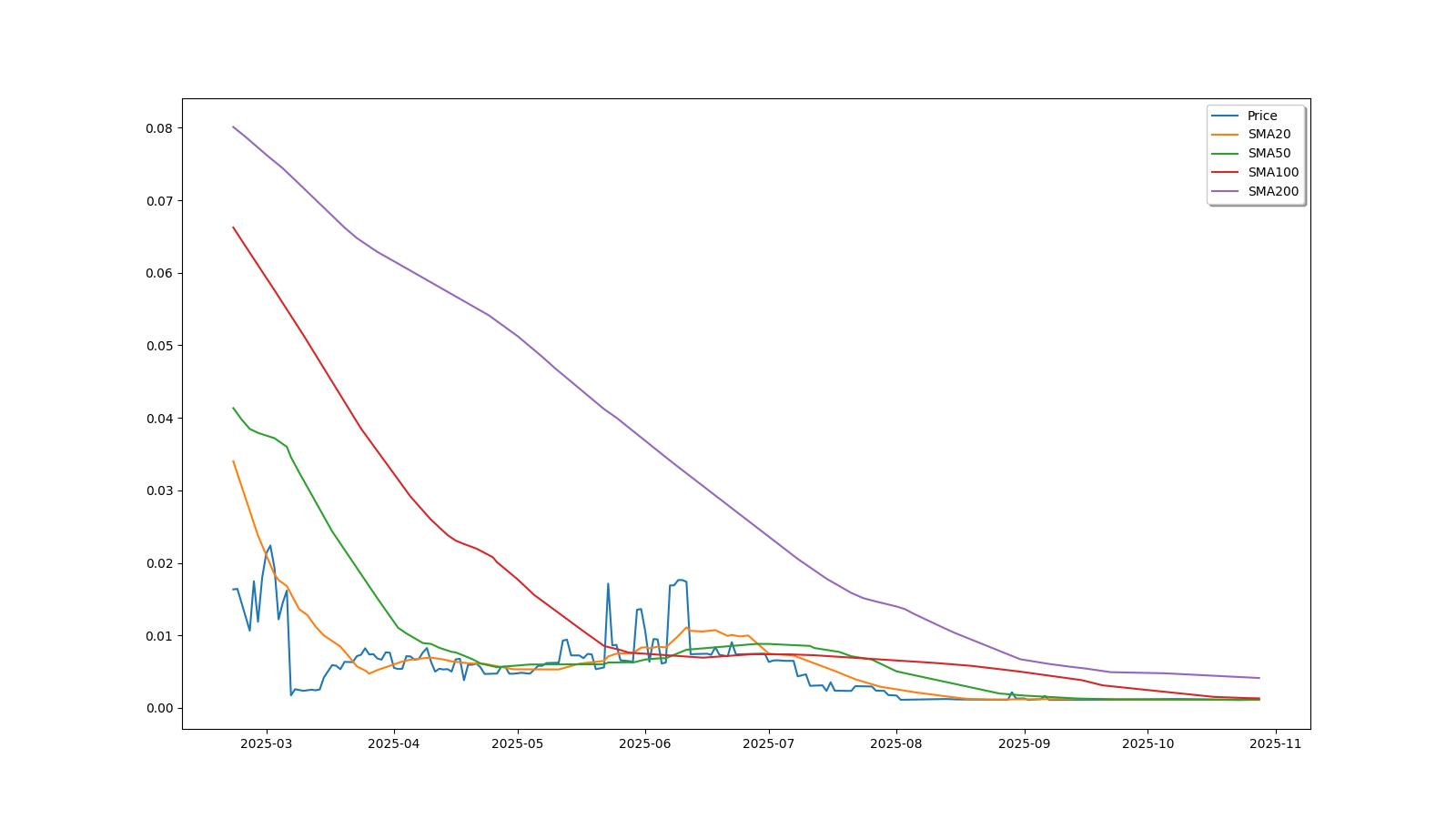 SafeDeal Simple Moving Averages