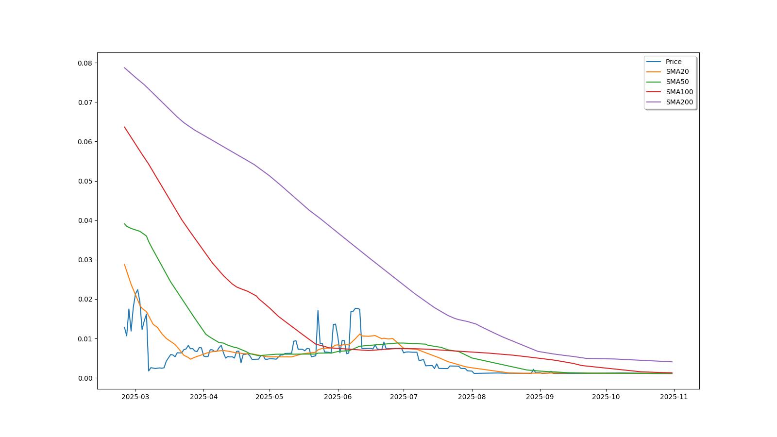SAFE DEAL Simple Moving Averages