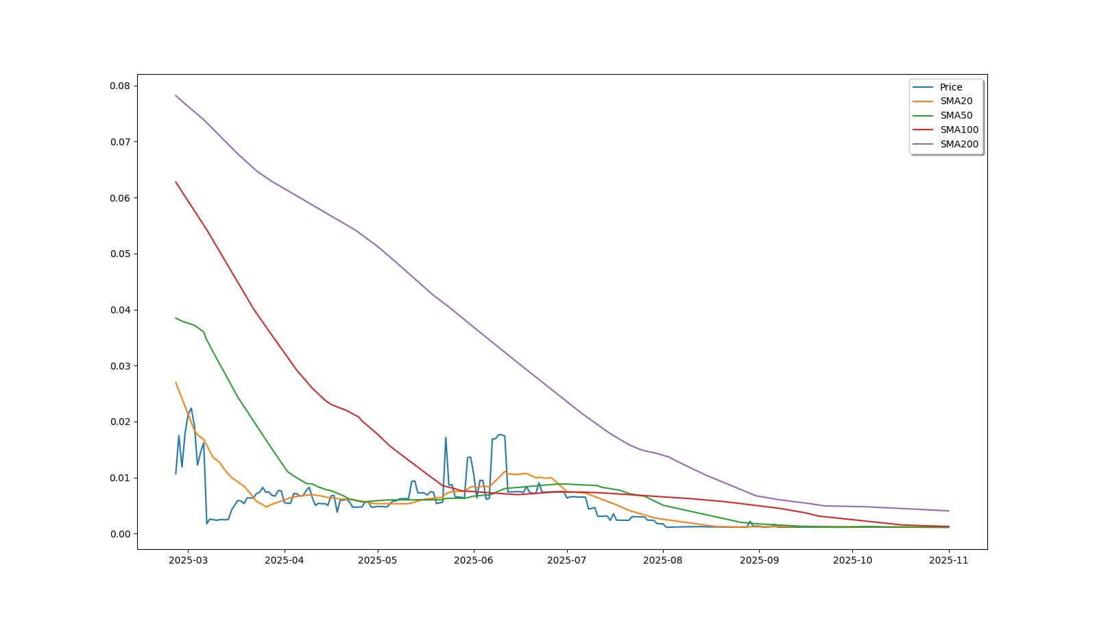 SafeDeal Simple Moving Averages