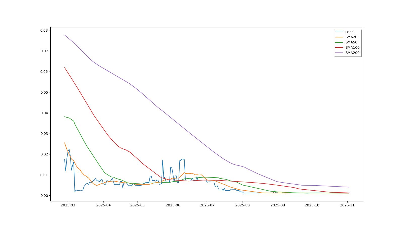 SafeDeal Simple Moving Averages