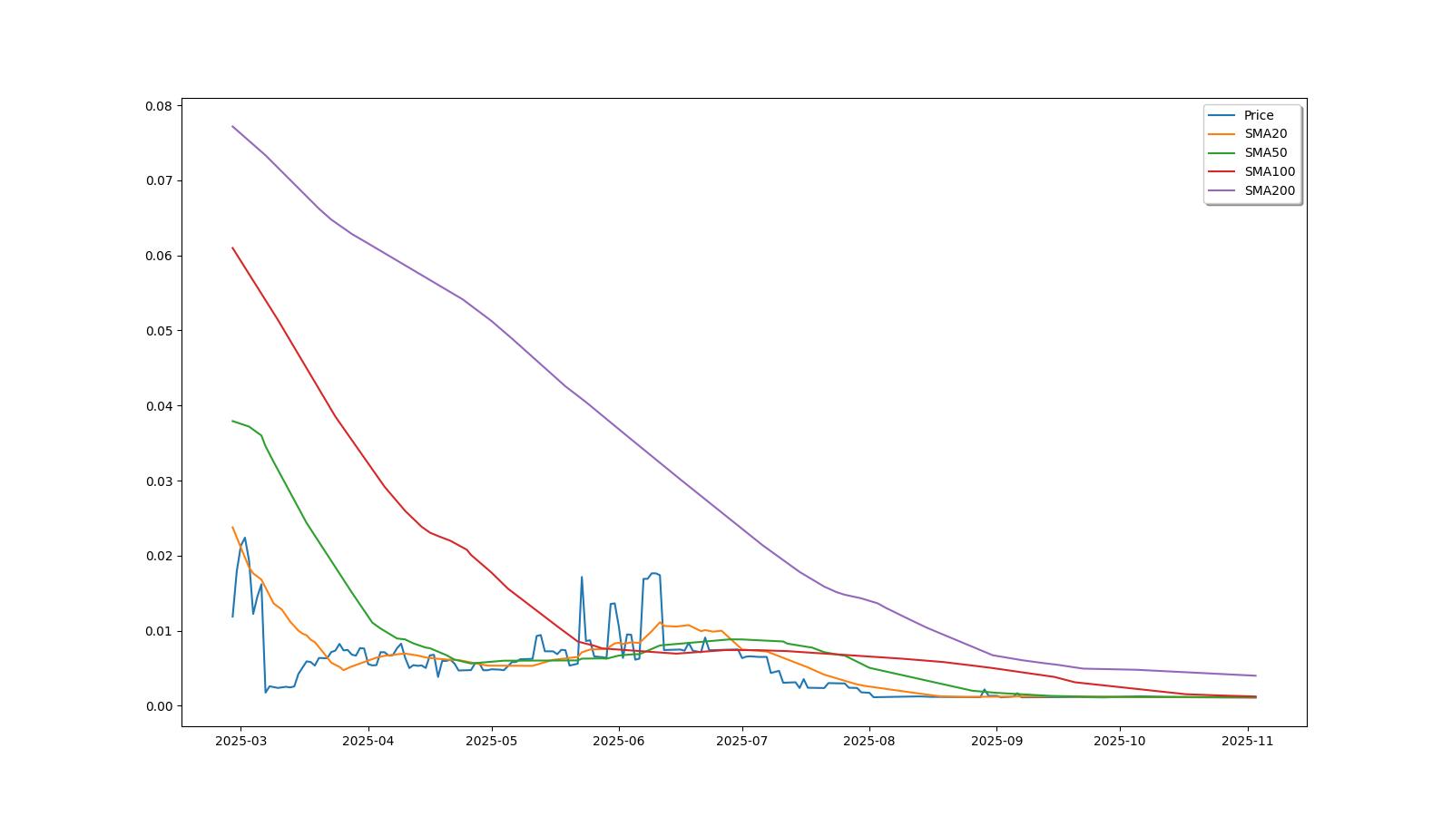 SafeDeal Simple Moving Averages