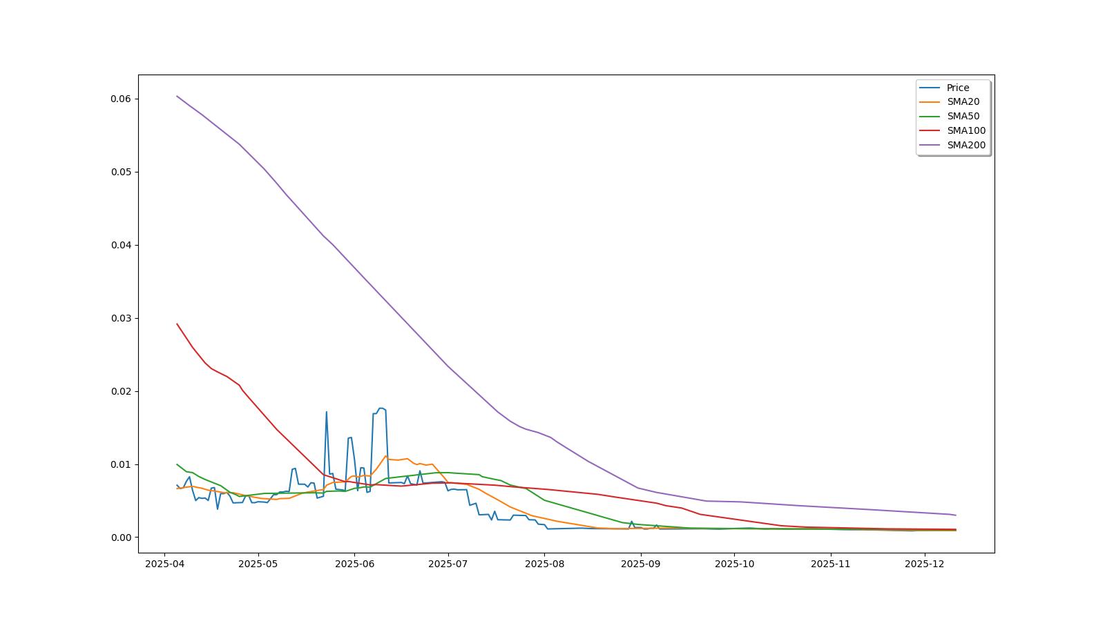 SafeDeal Simple Moving Averages