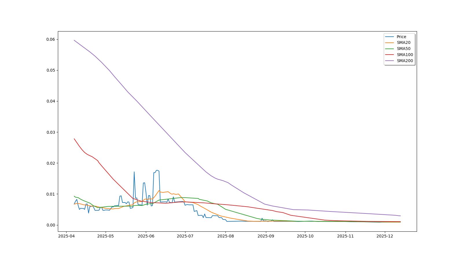 SafeDeal Simple Moving Averages