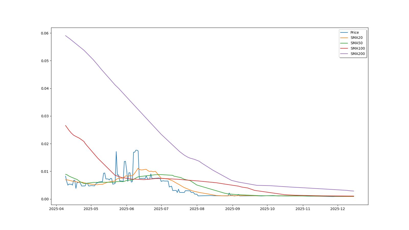 SAFE DEAL Simple Moving Averages