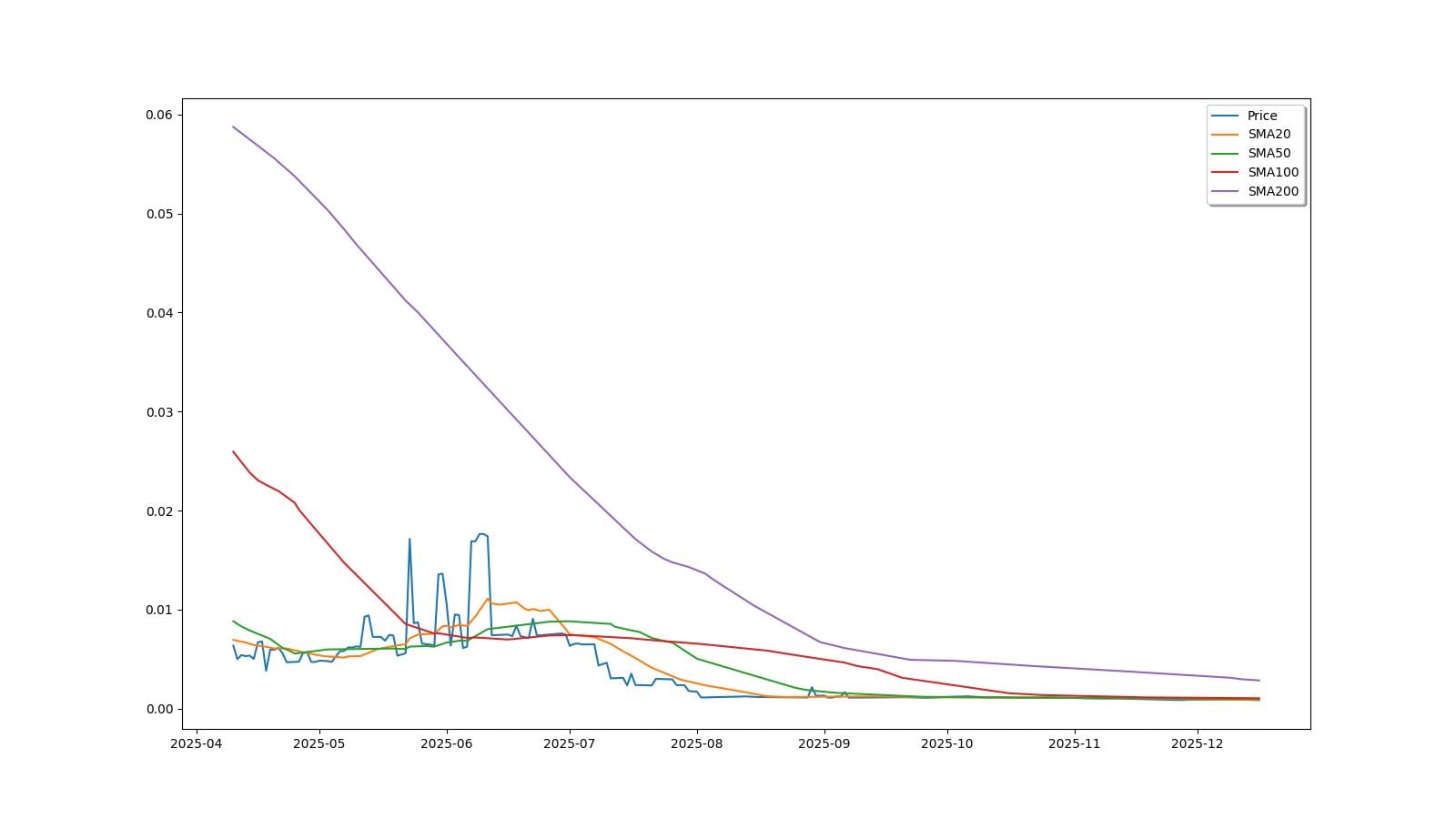 SafeDeal Simple Moving Averages