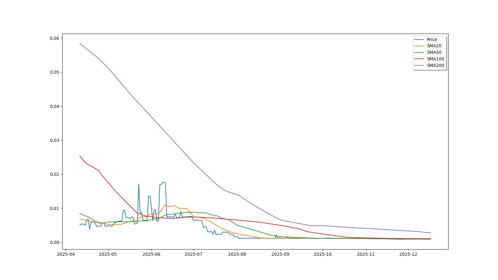 SafeDeal Simple Moving Averages