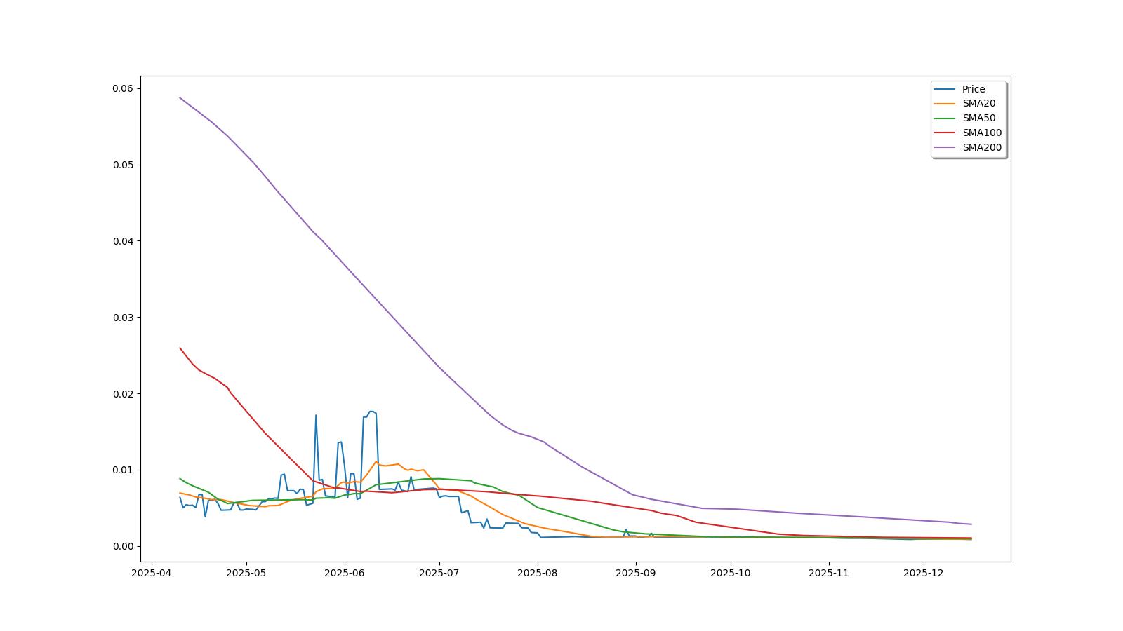 SafeDeal Simple Moving Averages