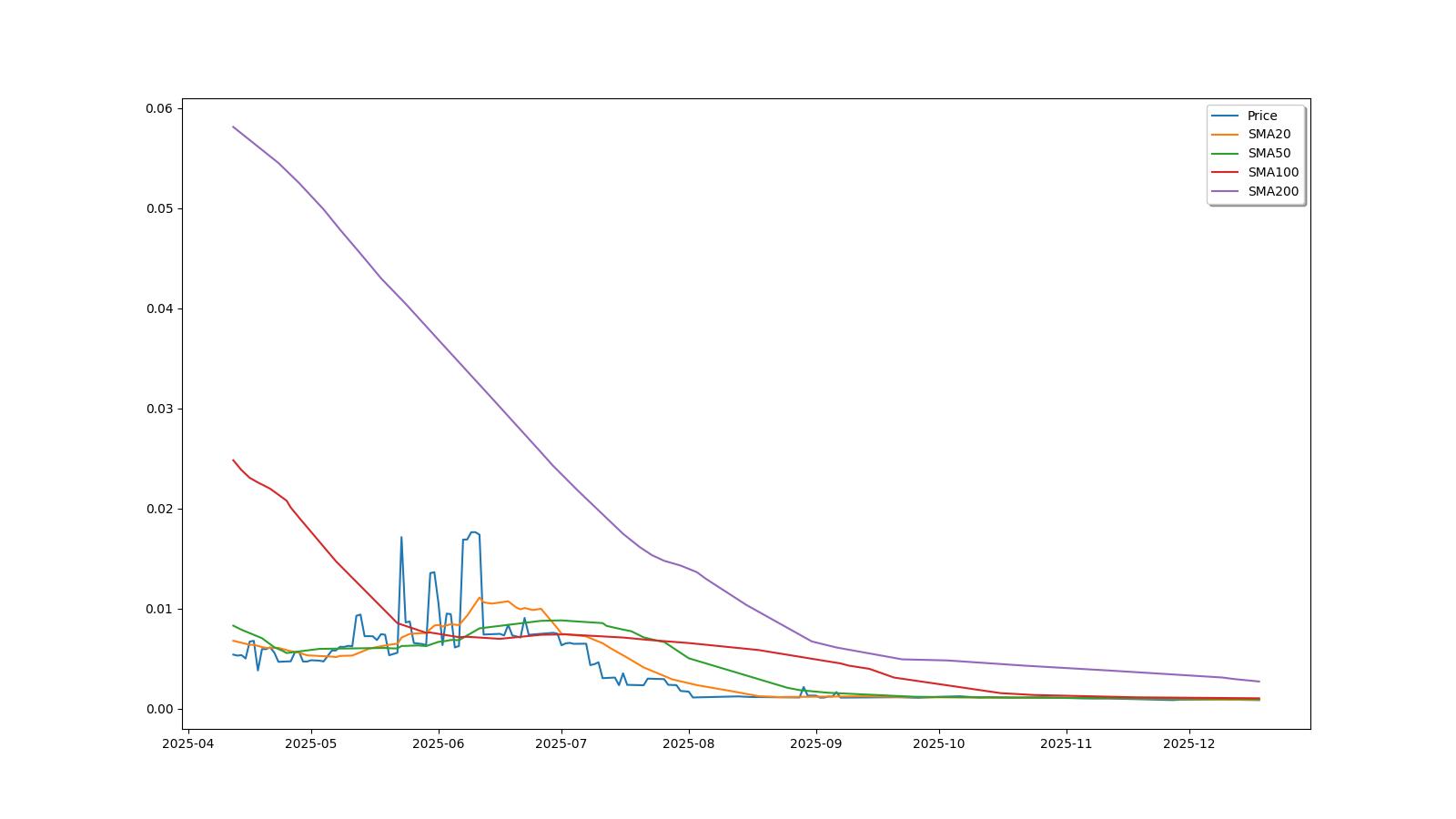 SafeDeal Simple Moving Averages