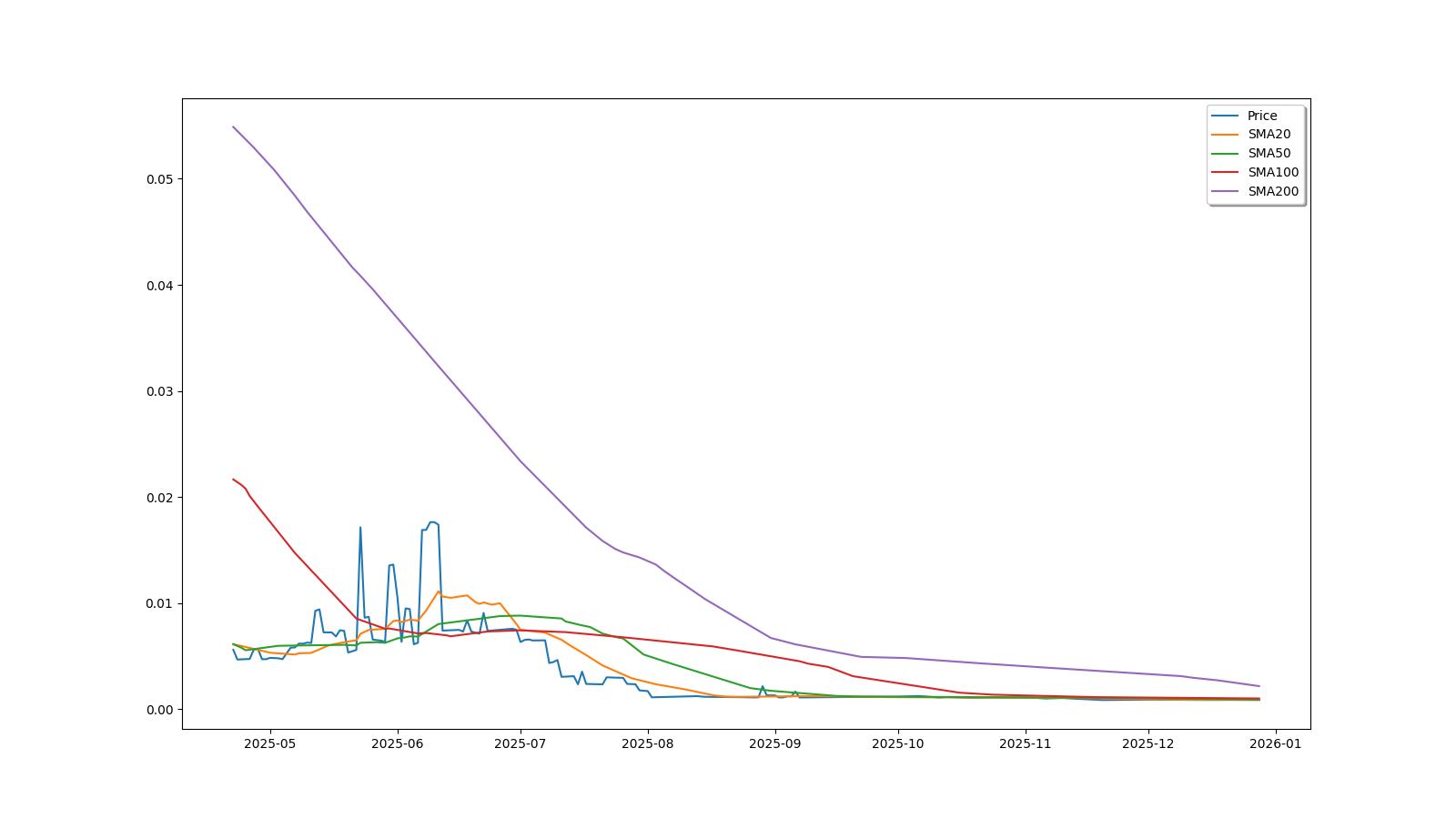 SafeDeal Simple Moving Averages