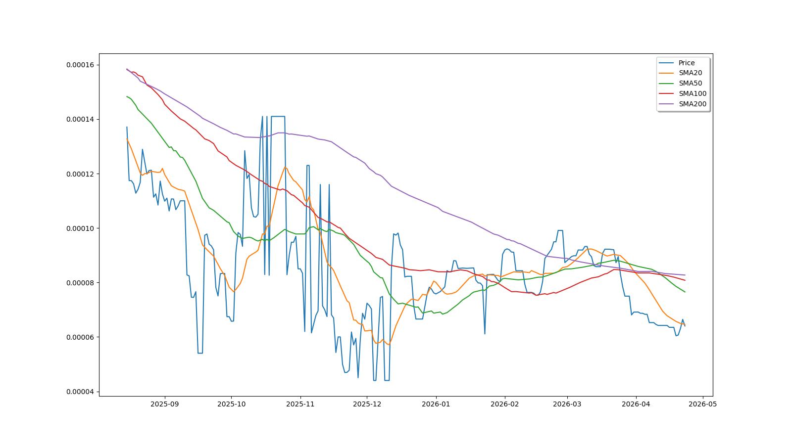 Safe Haven Simple Moving Averages
