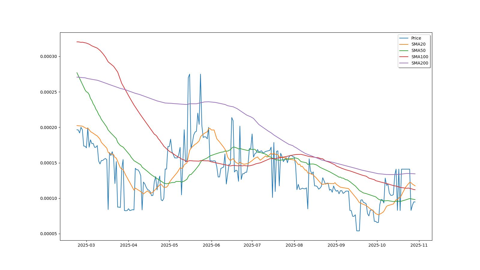 Safe Haven Simple Moving Averages
