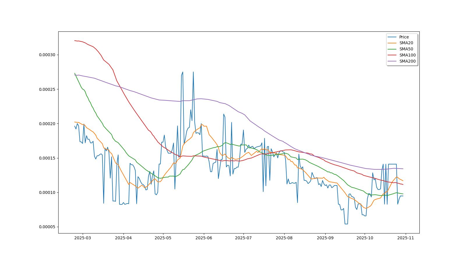 Safe Haven Simple Moving Averages
