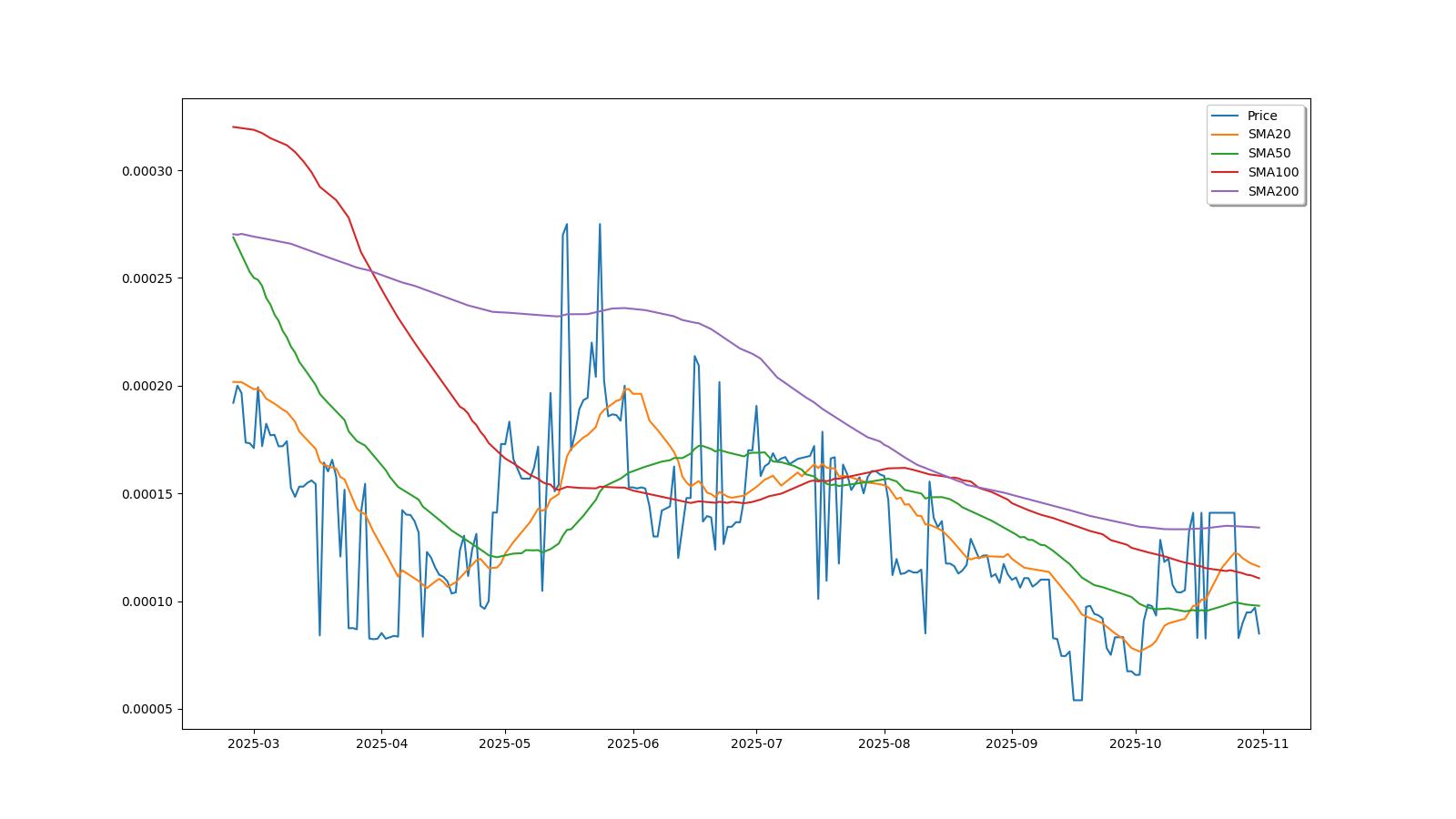 Safe Haven Simple Moving Averages