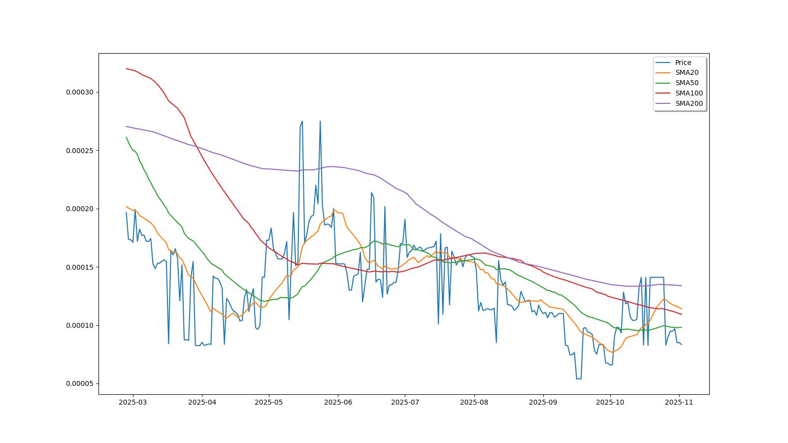 Safe Haven Simple Moving Averages