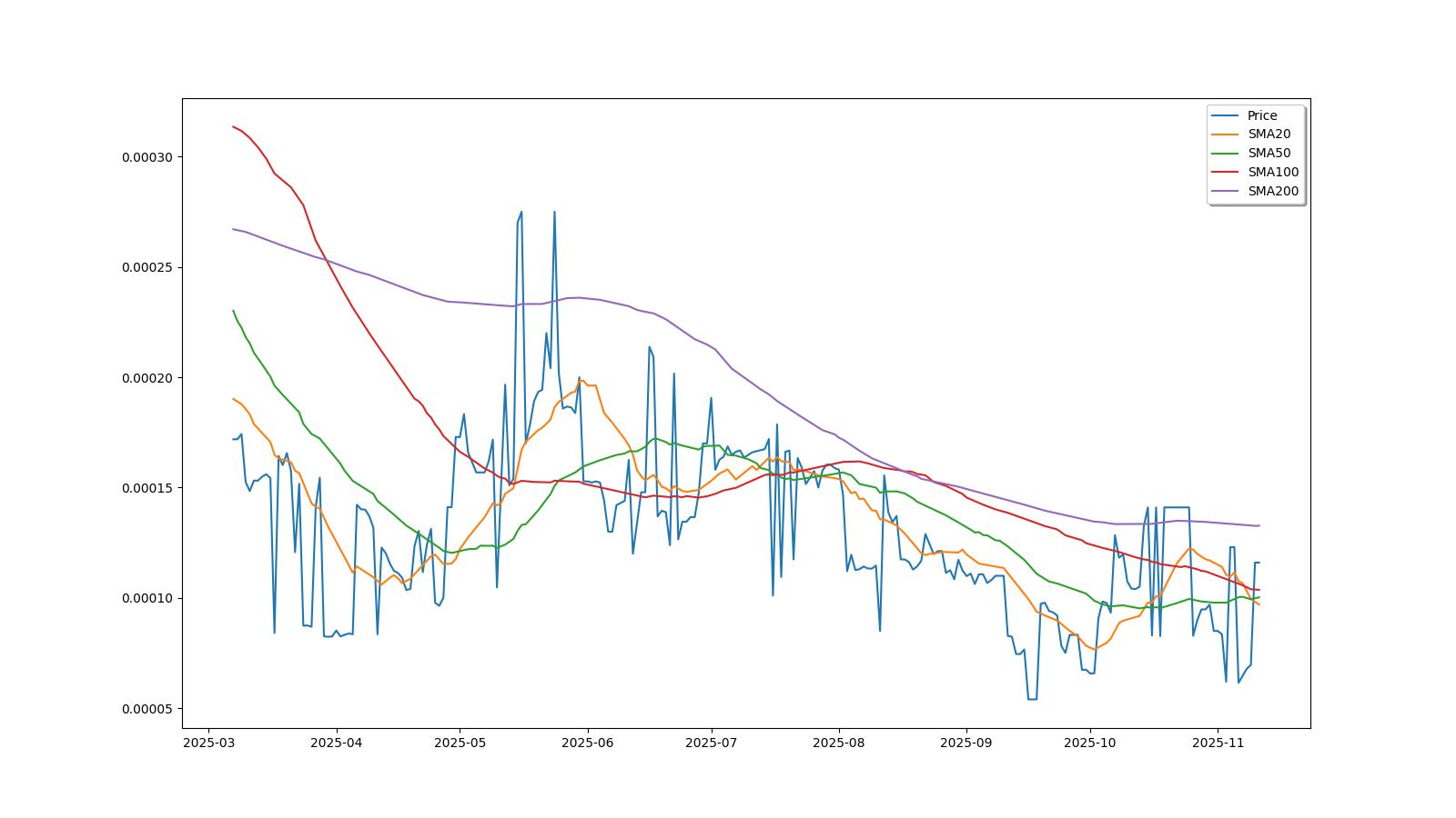 Safe Haven Simple Moving Averages