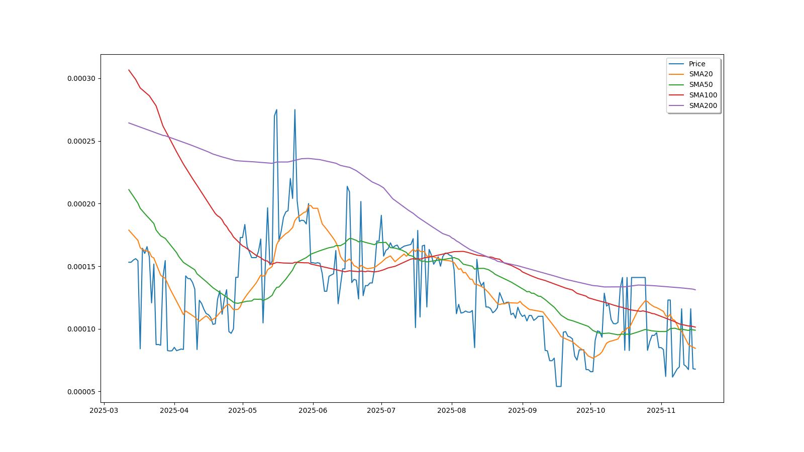 Safe Haven Simple Moving Averages