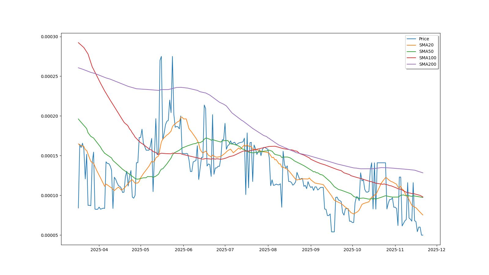 Safe Haven Simple Moving Averages