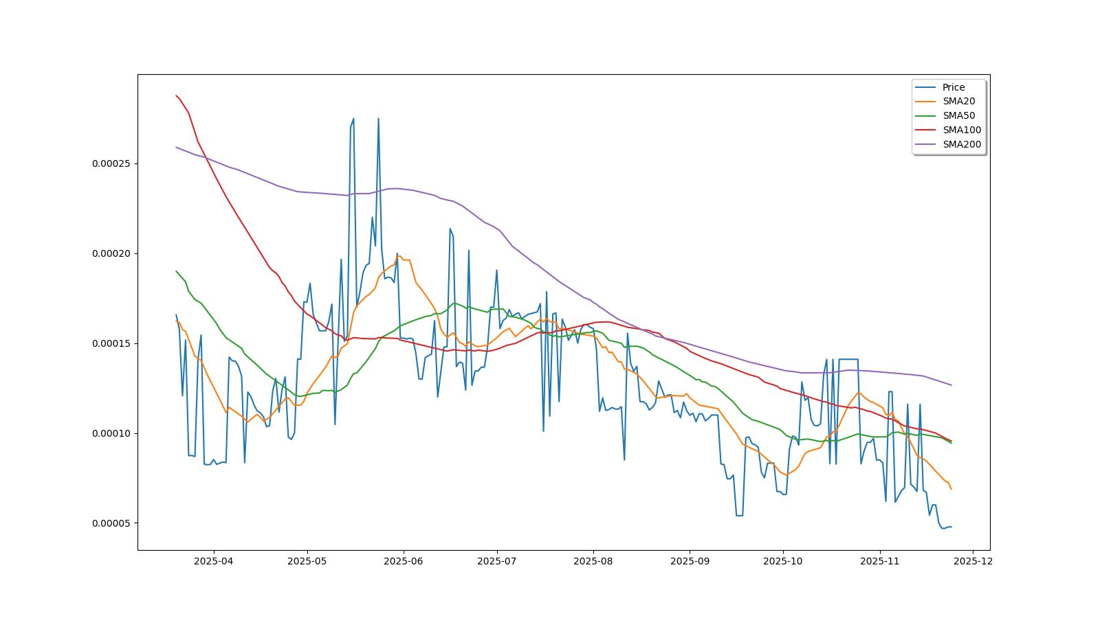 Safe Haven Simple Moving Averages