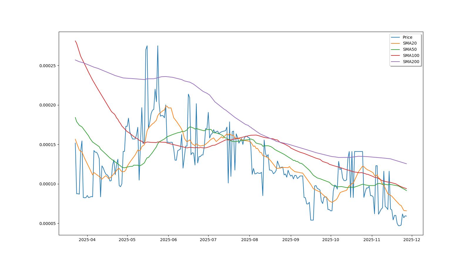 Safe Haven Simple Moving Averages