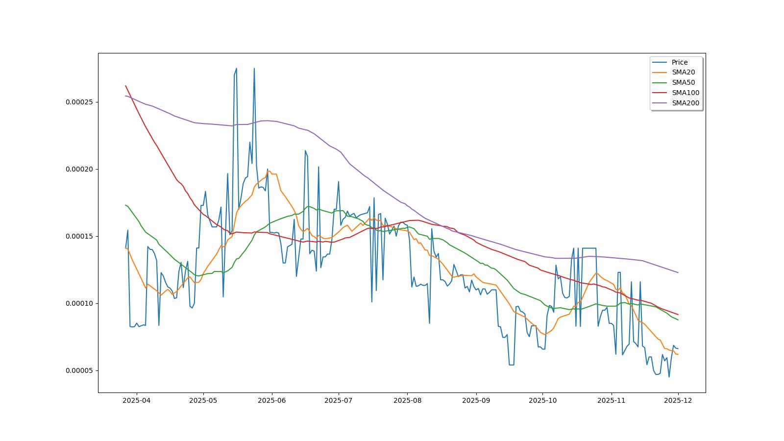 Safe Haven Simple Moving Averages